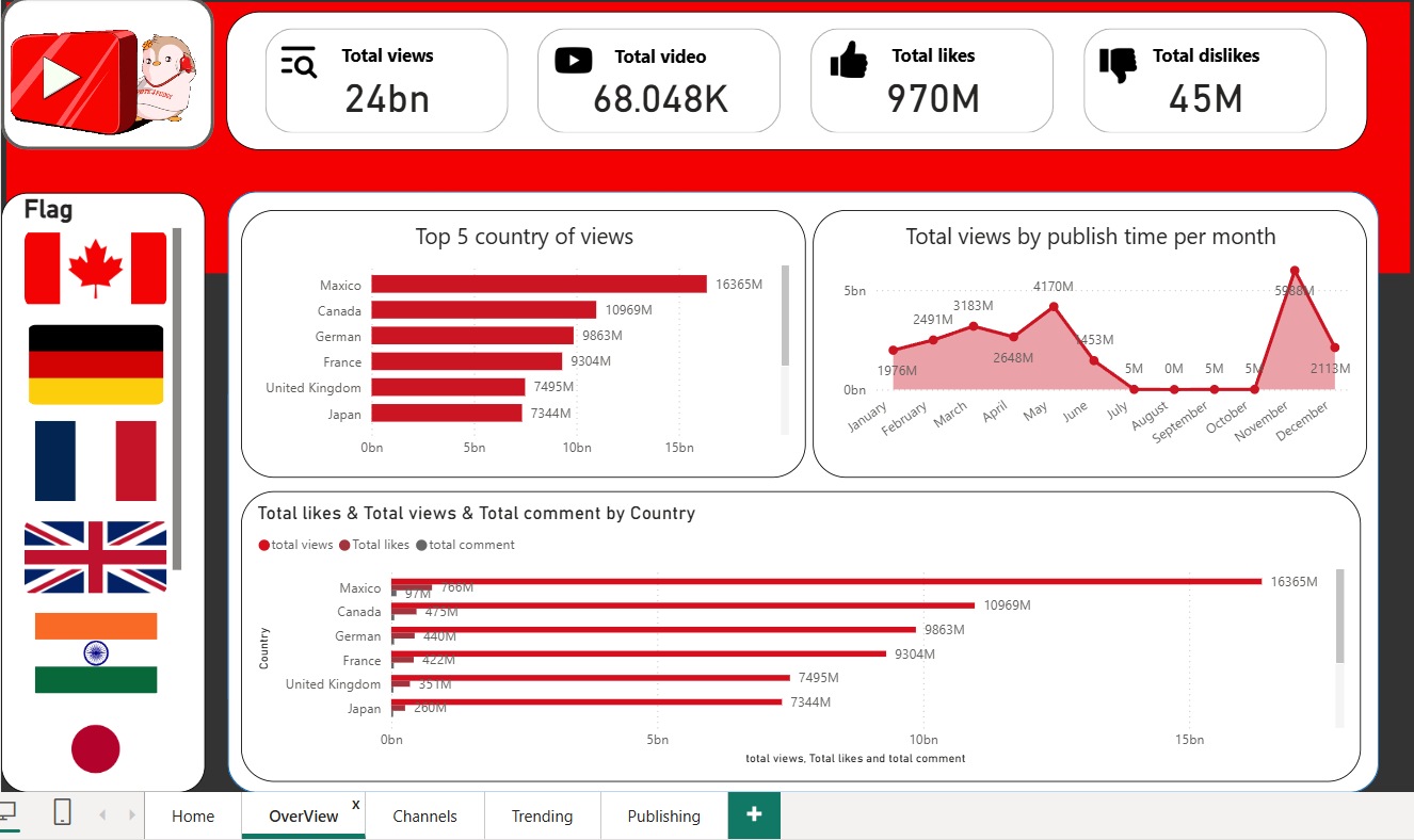 YouTube Data Analysis Dashboard